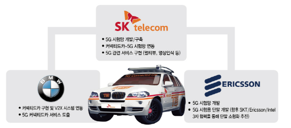 SKT-BMW, 세계 최초 ‘5G 커넥티드카’ 시동