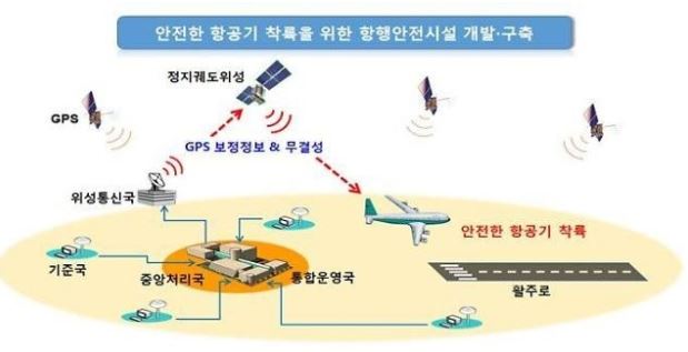 KT-항공우주연구원, 오차 1m 이내 초정밀GPS 구축