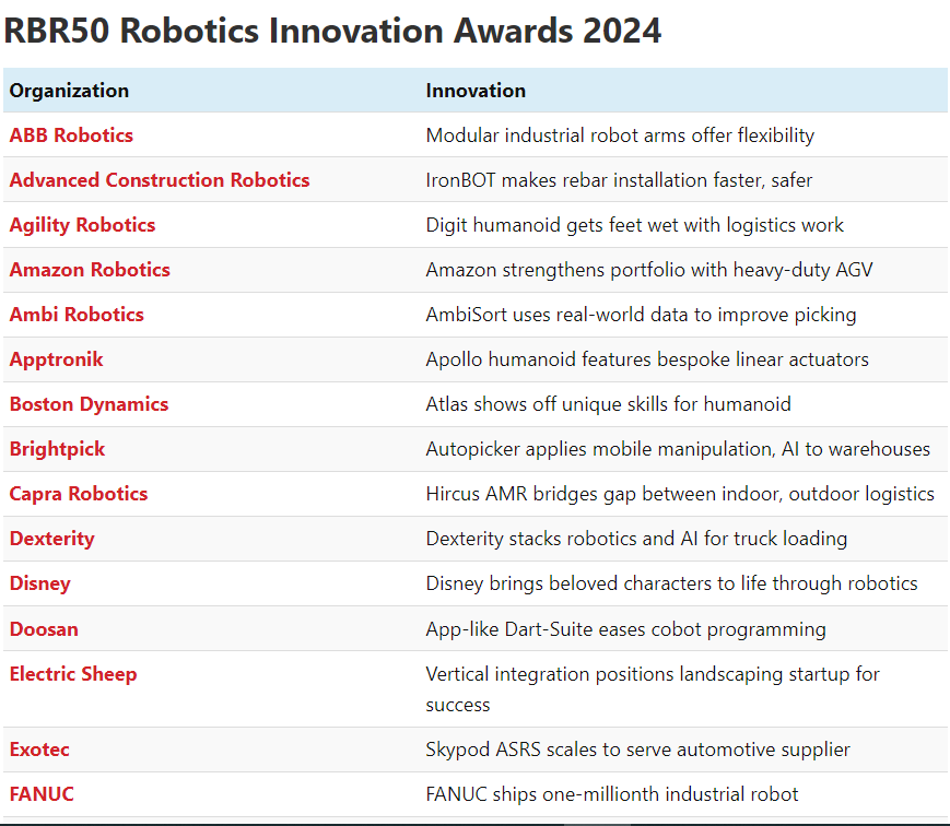 애질리티 로보틱스 '디지트', '2024 RBR50 혁신상' 올해의 로봇에 선정돼